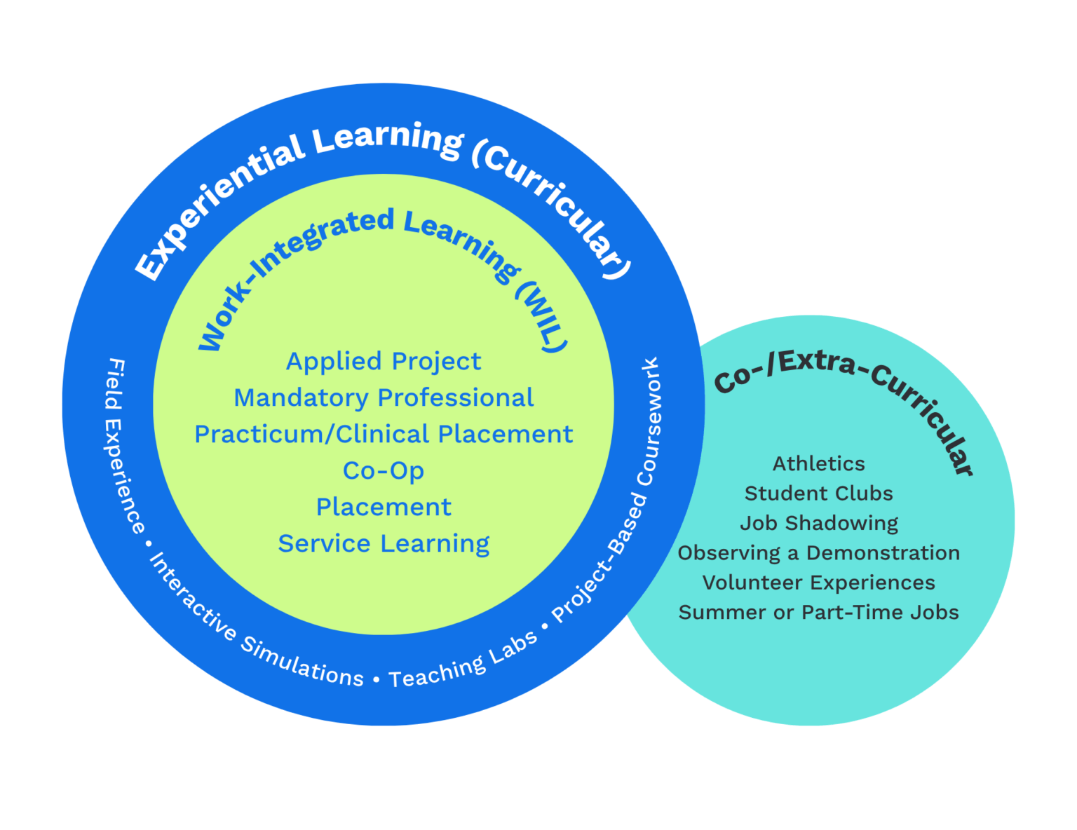 Experiential learning - Loyalist College